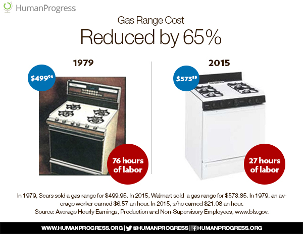 Your Kitchen Range Costs Less than in Years Past - HumanProgress