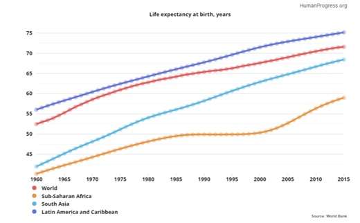 Life Expectancy Up Around the World - HumanProgress