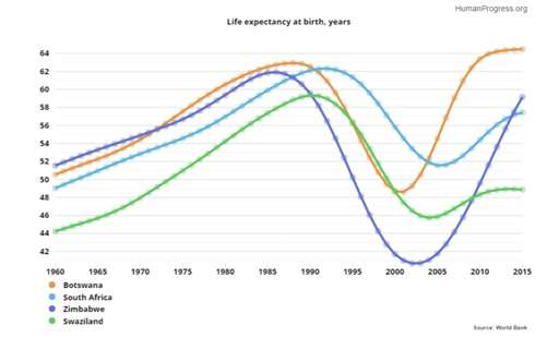 Life Expectancy Up Around the World - HumanProgress