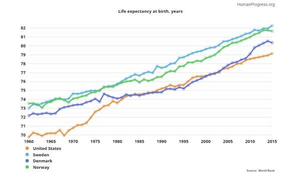 Life Expectancy Up Around the World - HumanProgress
