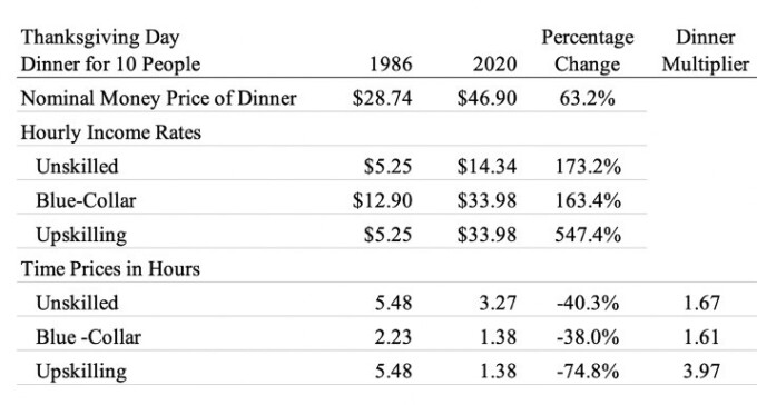 The Changing Cost of a Thanksgiving Dinner - Human Progress