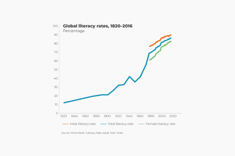 Achieving Universal Literacy - Human Progress