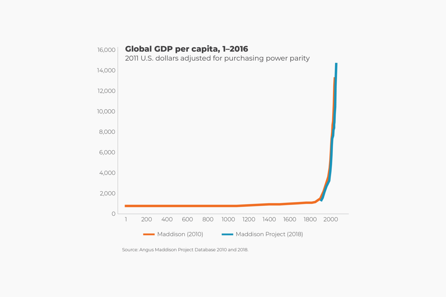 Global Income Is Rising - Human Progress