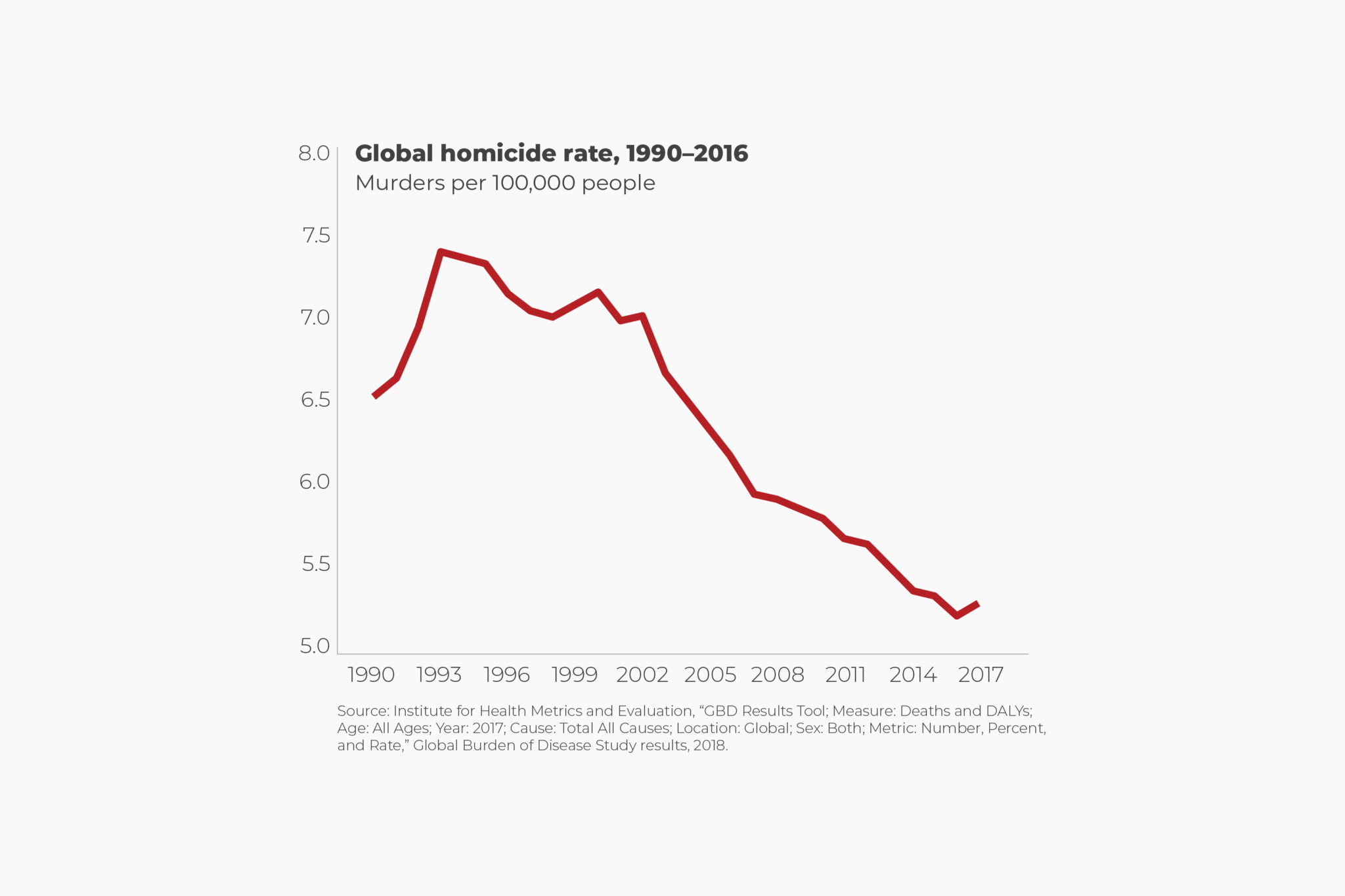 Global Murder Rate Is Falling - Human Progress Global Murder Rate Is Falling - Human Progress