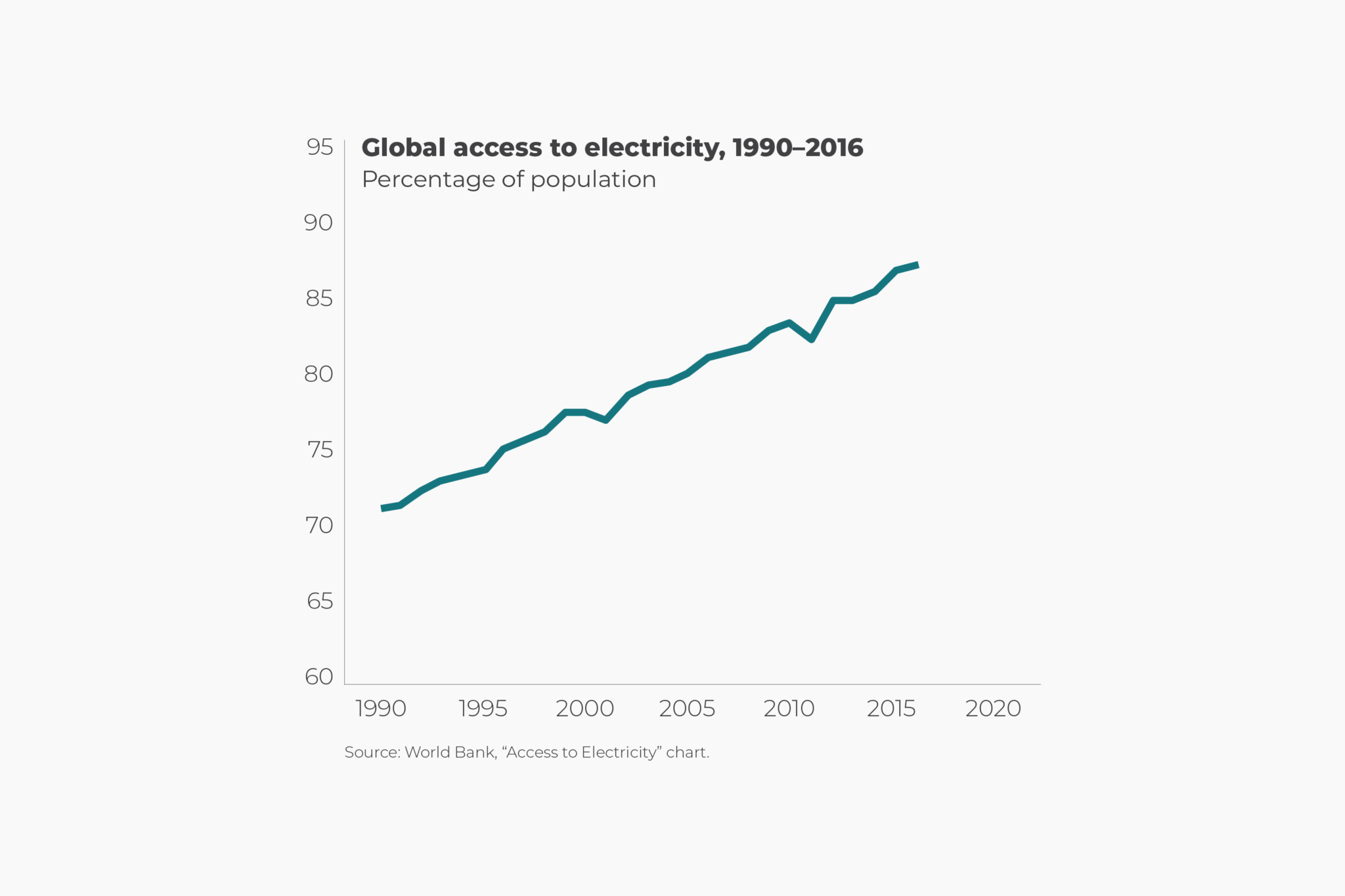 Access To Electricity Human Progress