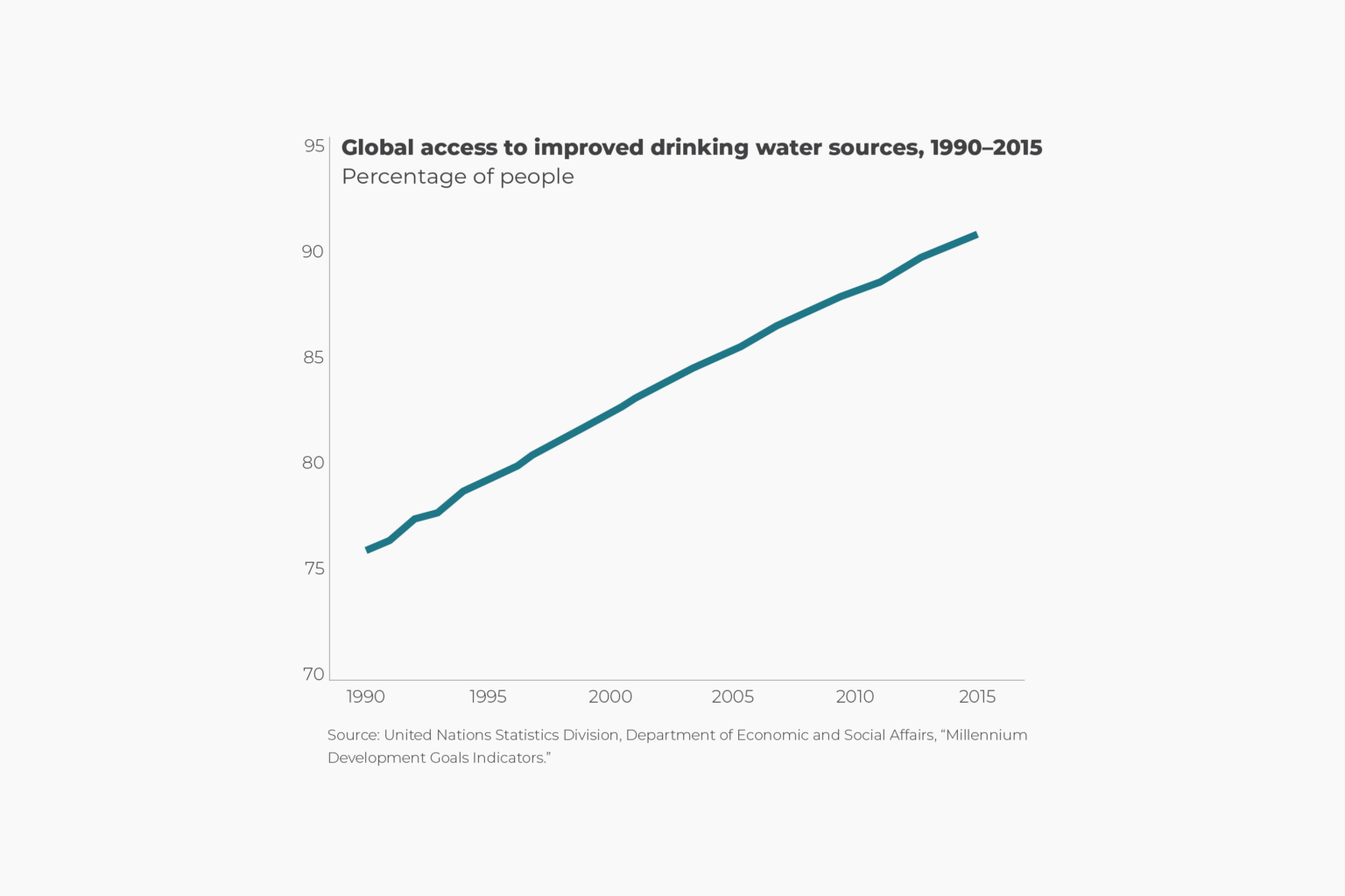 Clean Drinking Water - Human Progress