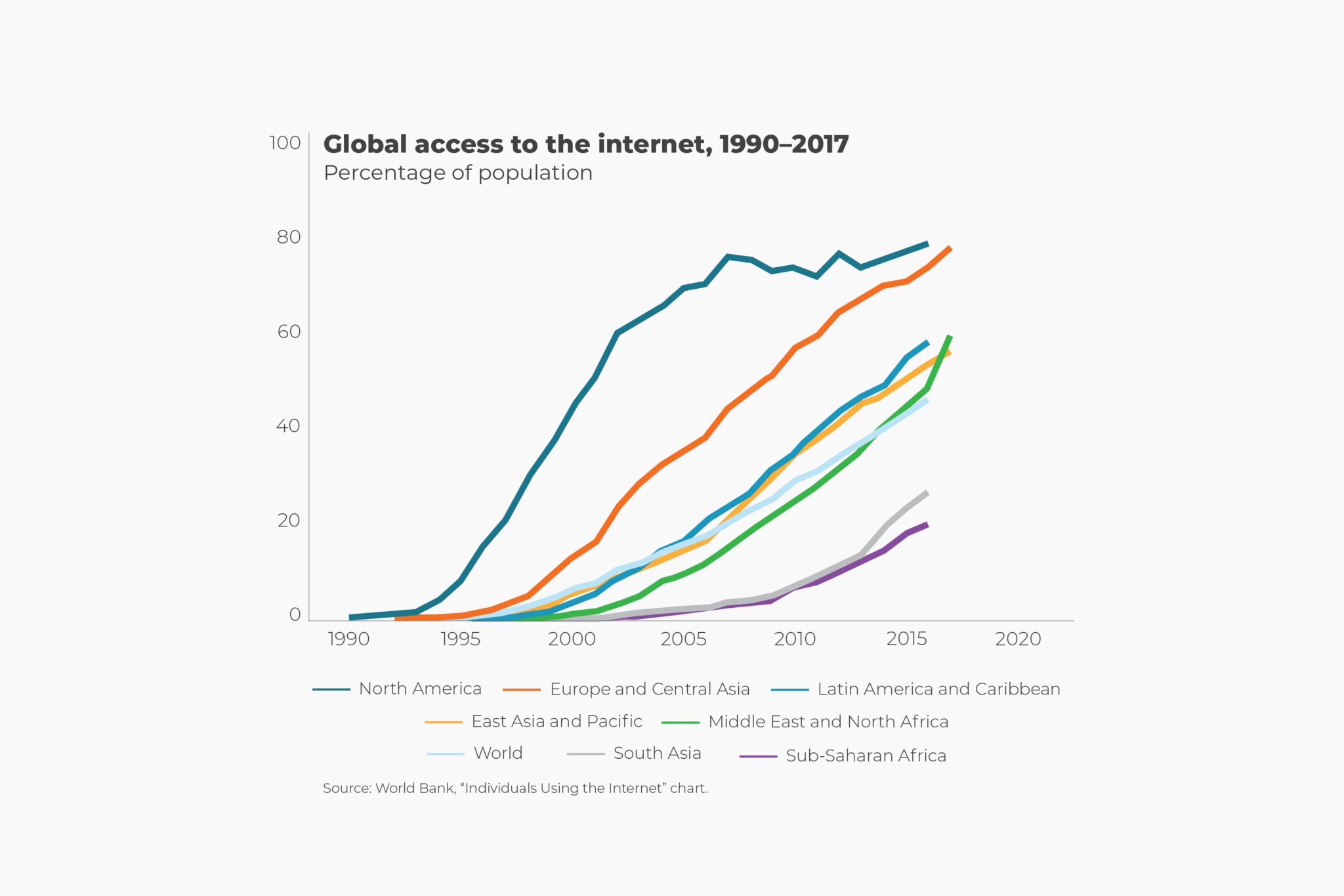 Internet Explosion - Human Progress