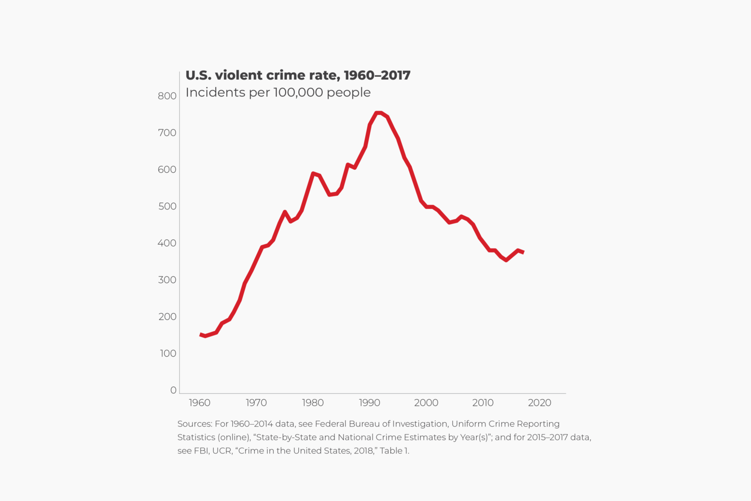 Violent Crime Rates Are Falling Steeply - Human Progress