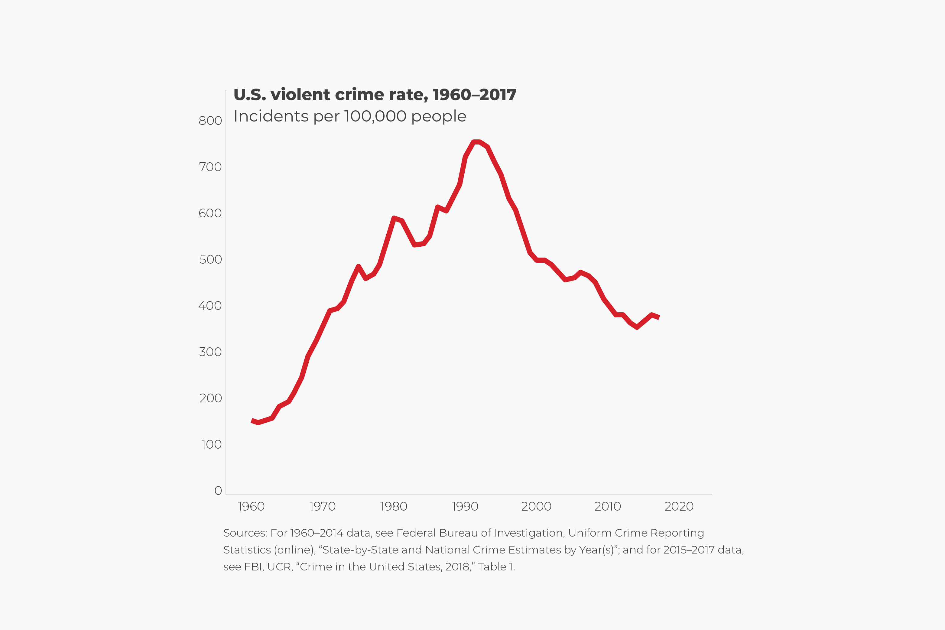Violent Crime Rates Are Falling Steeply Human Progress
