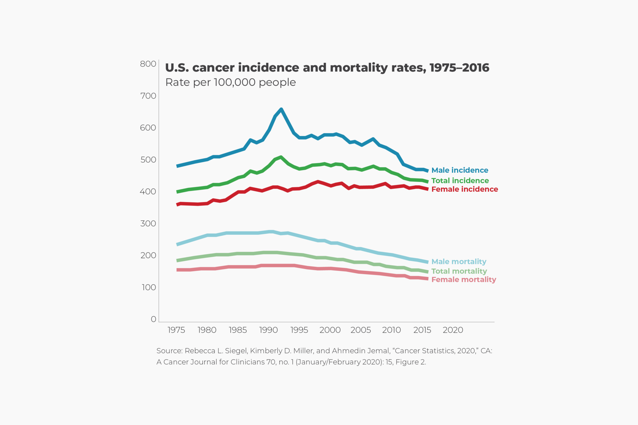 Cancer Incidence and Death Rates at 26-Year Low - Human Progress