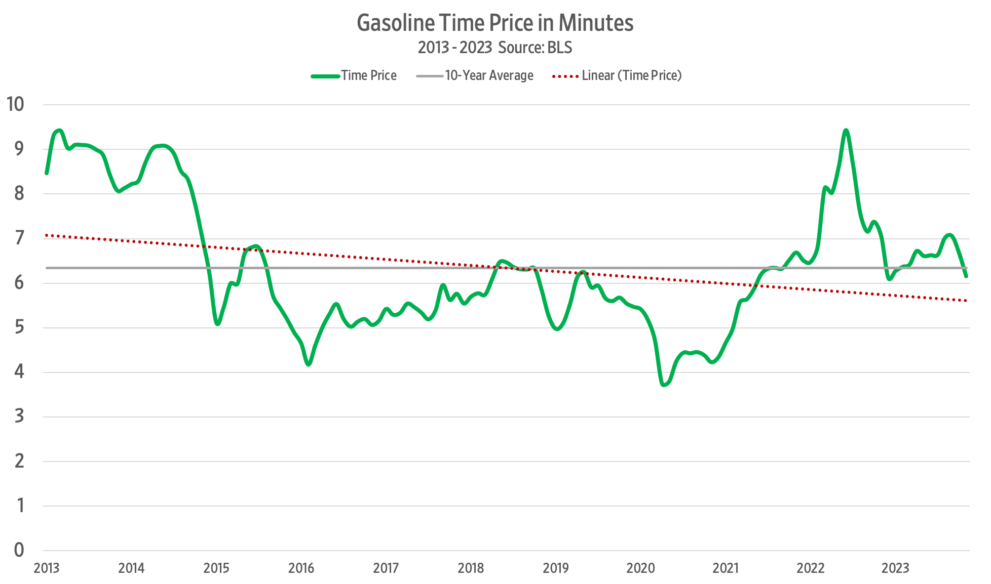 Gasoline Time Price Now below 10-Year Average - Human Progress