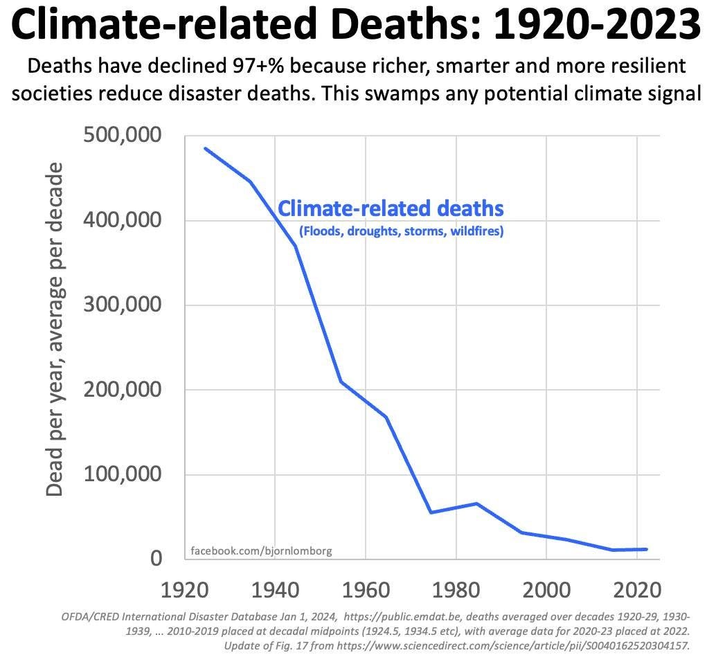 Freedom from Climate-Related Death Risk - Human Progress