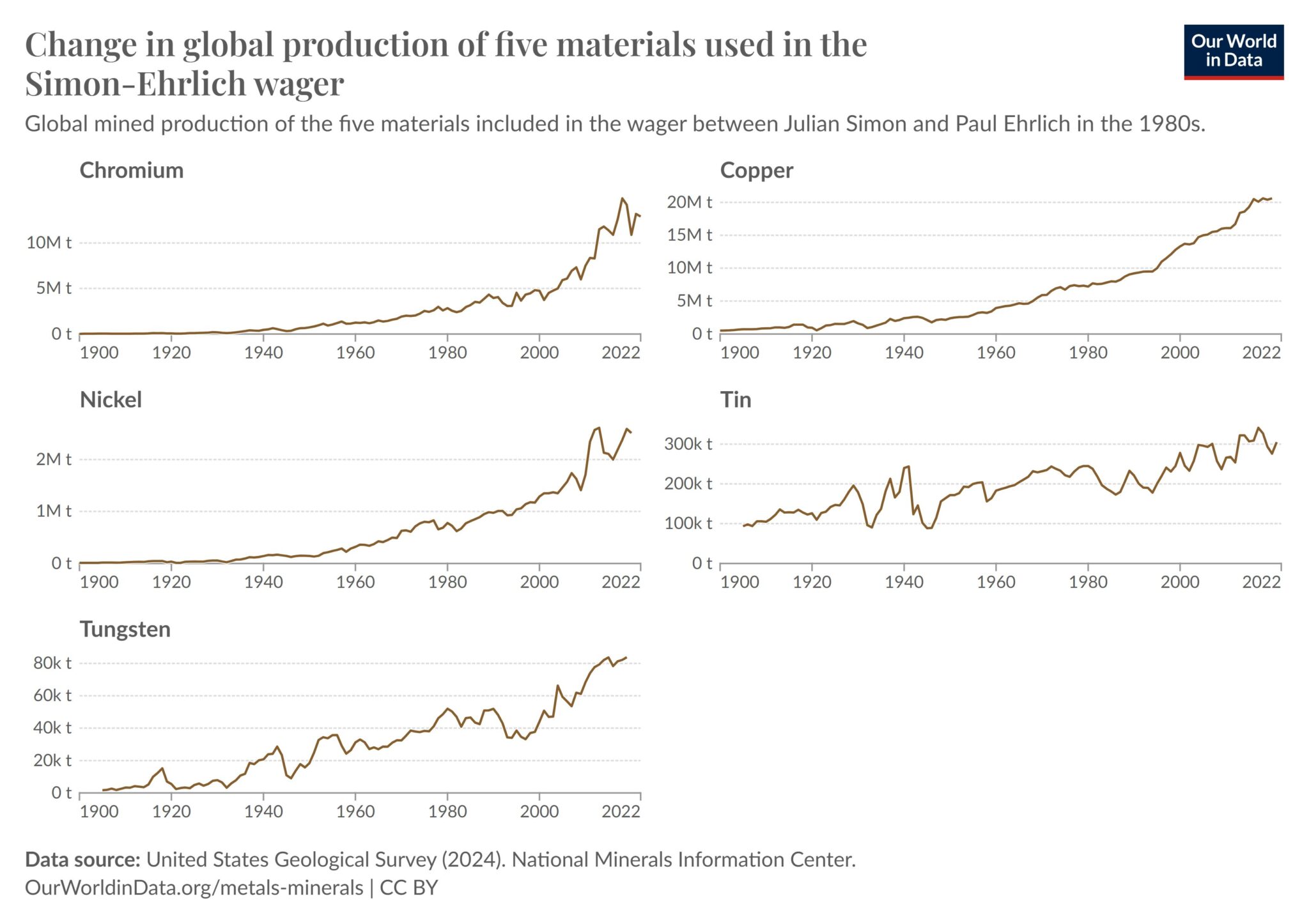 Update on the Five Metals from the Simon–Ehrlich Bet - Human Progress