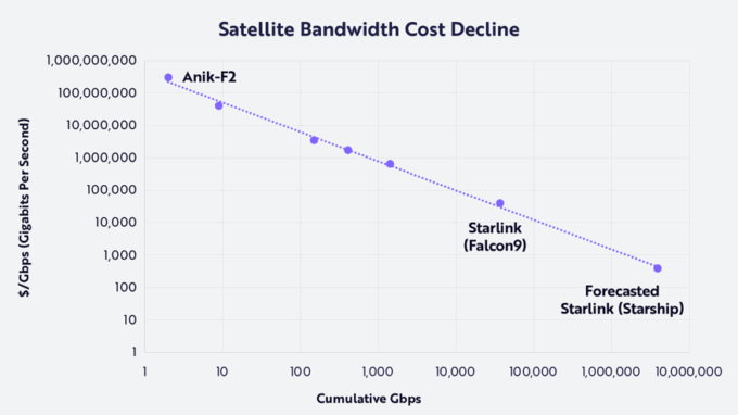 Starlink Is Riding Down the Wright’s Law Cost Curve - Human Progress