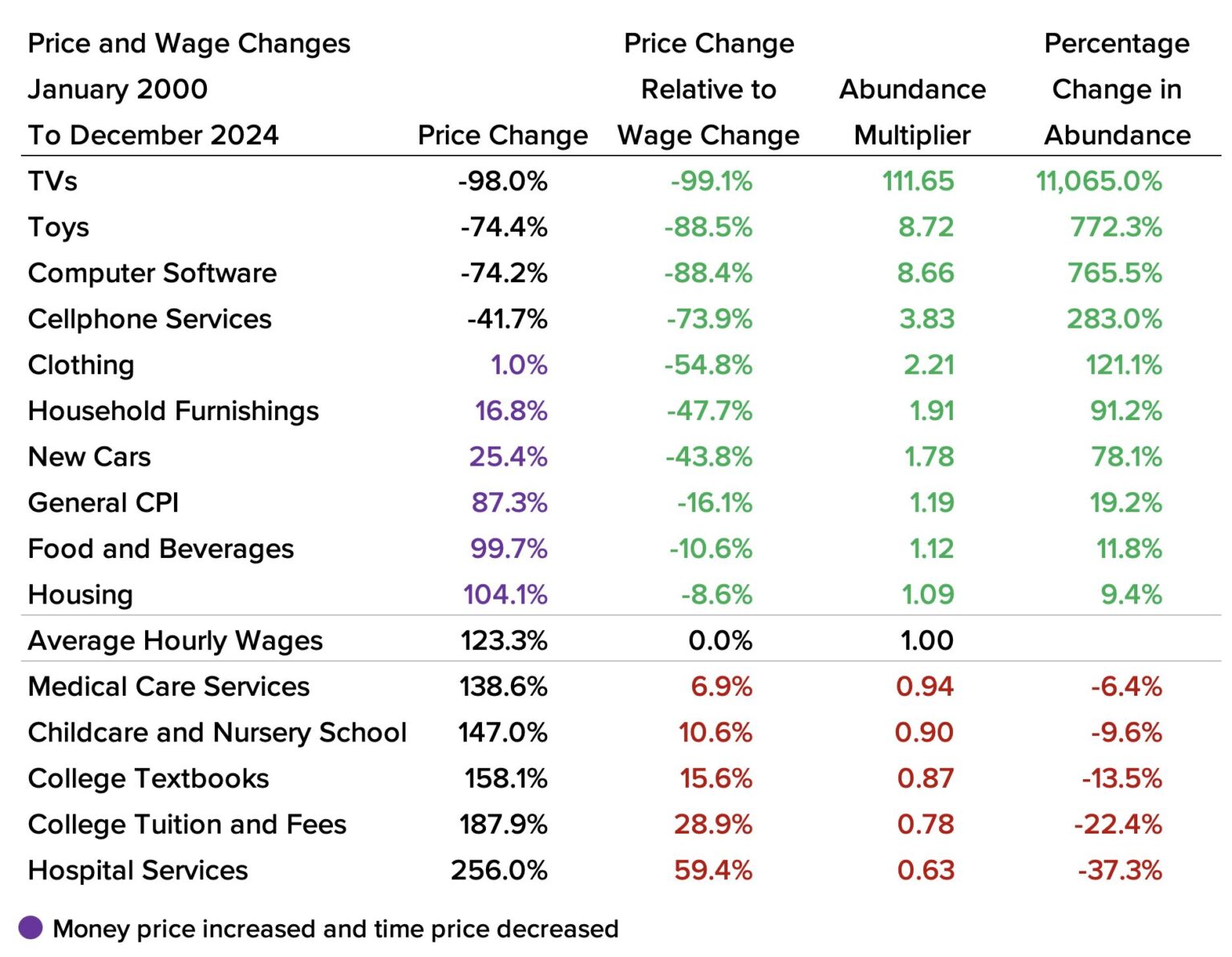 Time Pricing Mark Perry's “Chart of the Century” - Human Progress
