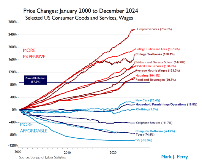 Time Pricing Mark Perry's “Chart of the Century” - Human Progress
