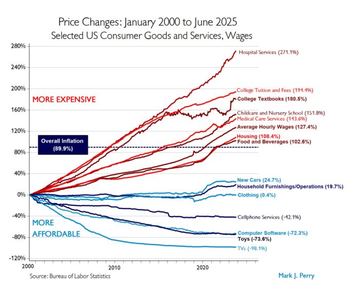 Time Pricing Mark Perry’s Latest Chart of the Century - Human Progress