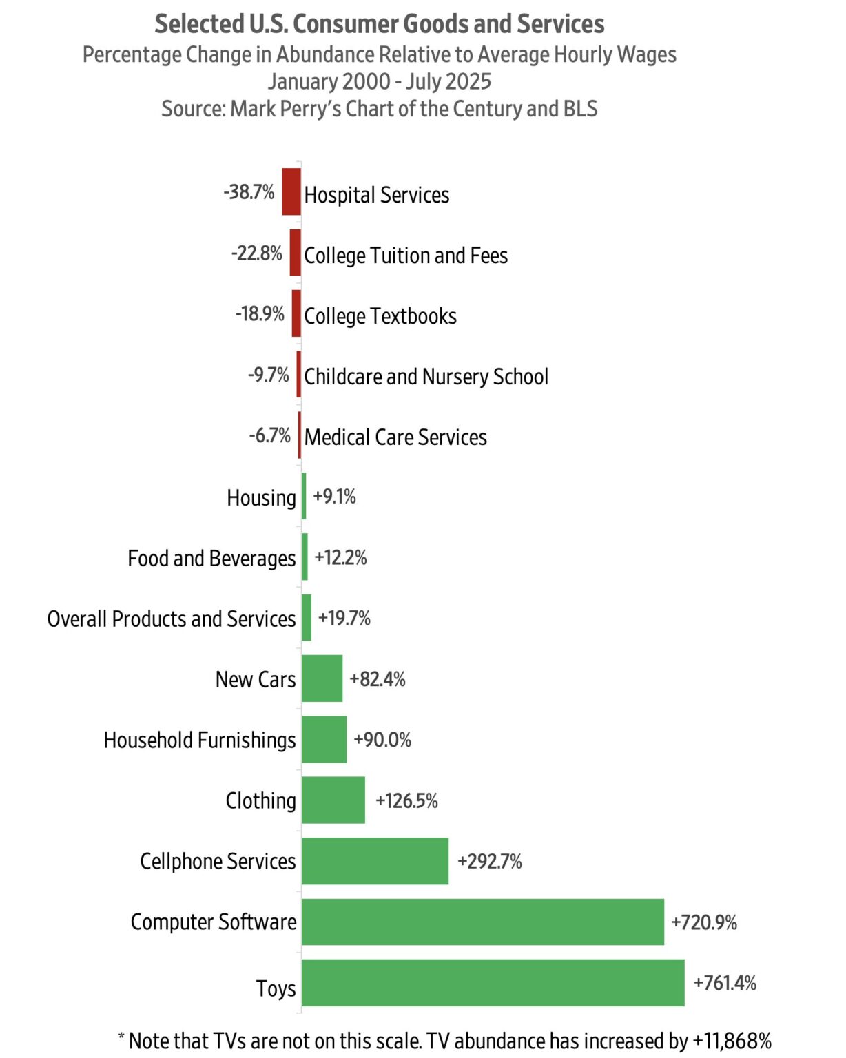 Time Pricing Mark Perry’s Latest Chart of the Century - Human Progress