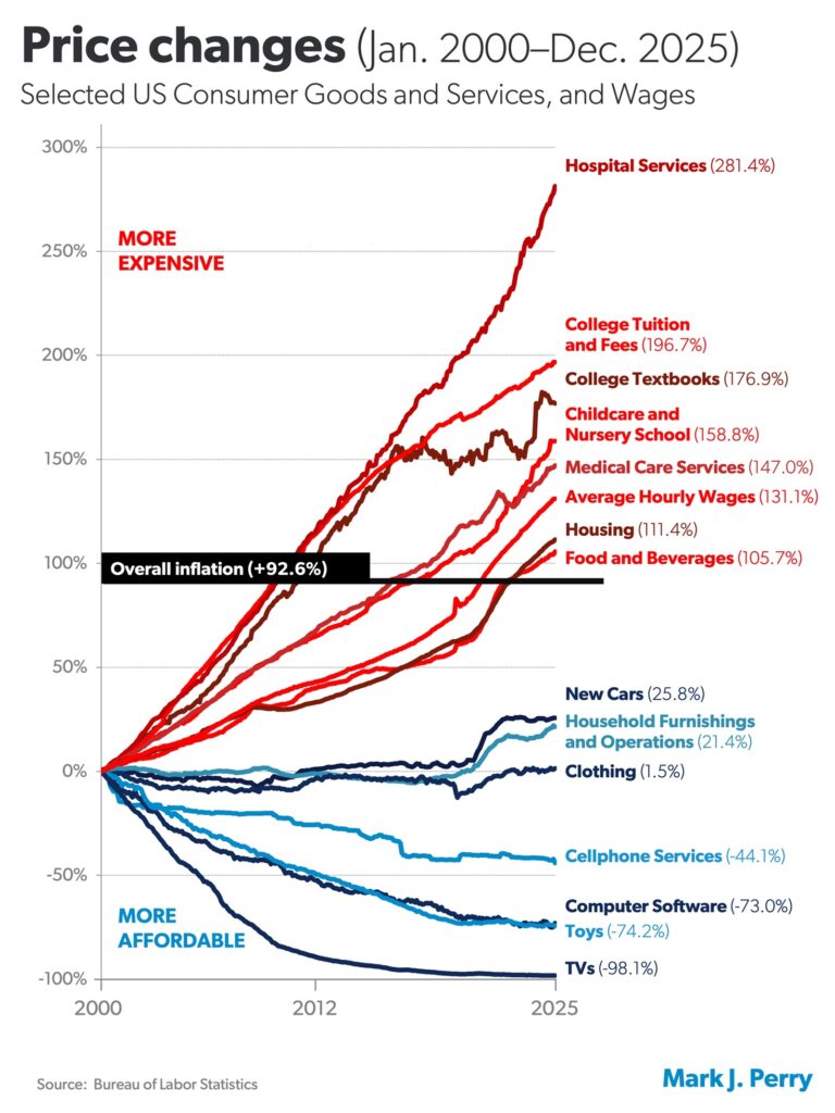 Rethinking the Cost of Living with Mark Perry's “Chart of the Century ...