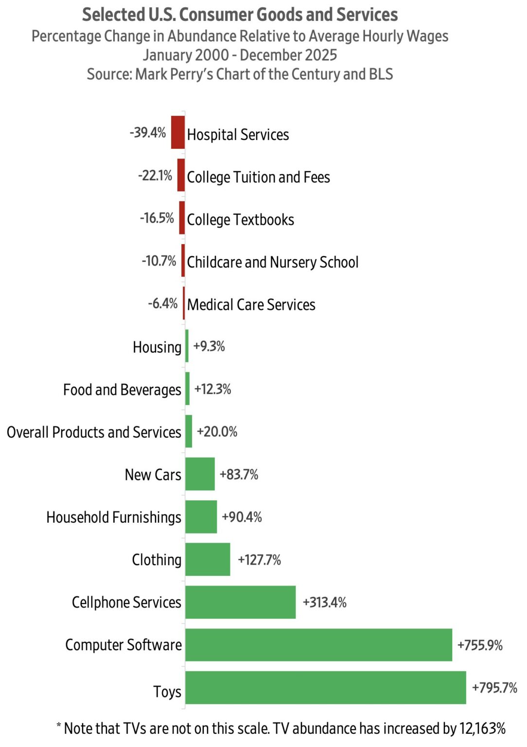 Rethinking the Cost of Living with Mark Perry's “Chart of the Century ...